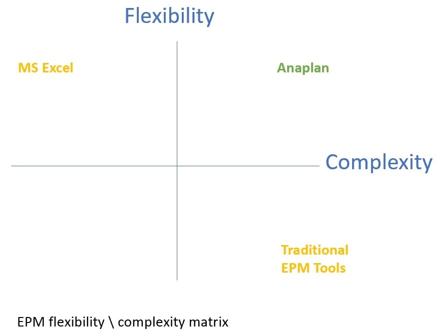Why Anaplan is different for Enterprise Performance Management