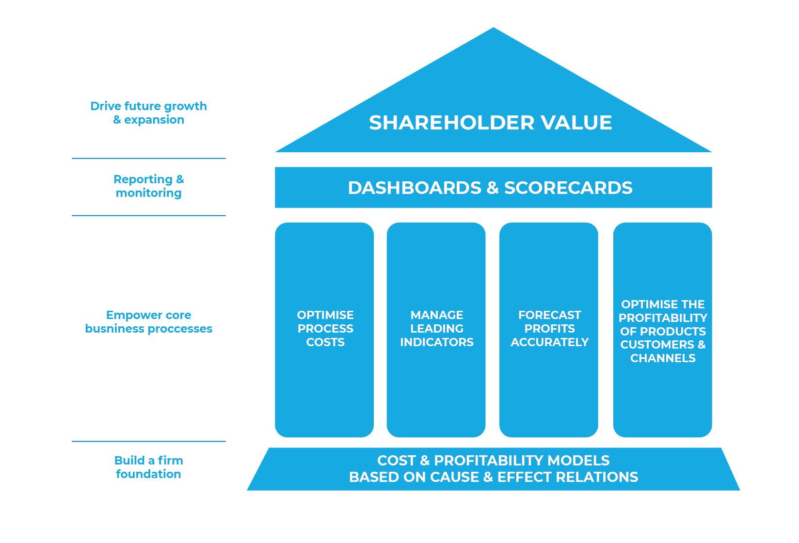 Robust and actionable cost & profitability management with Anaplan